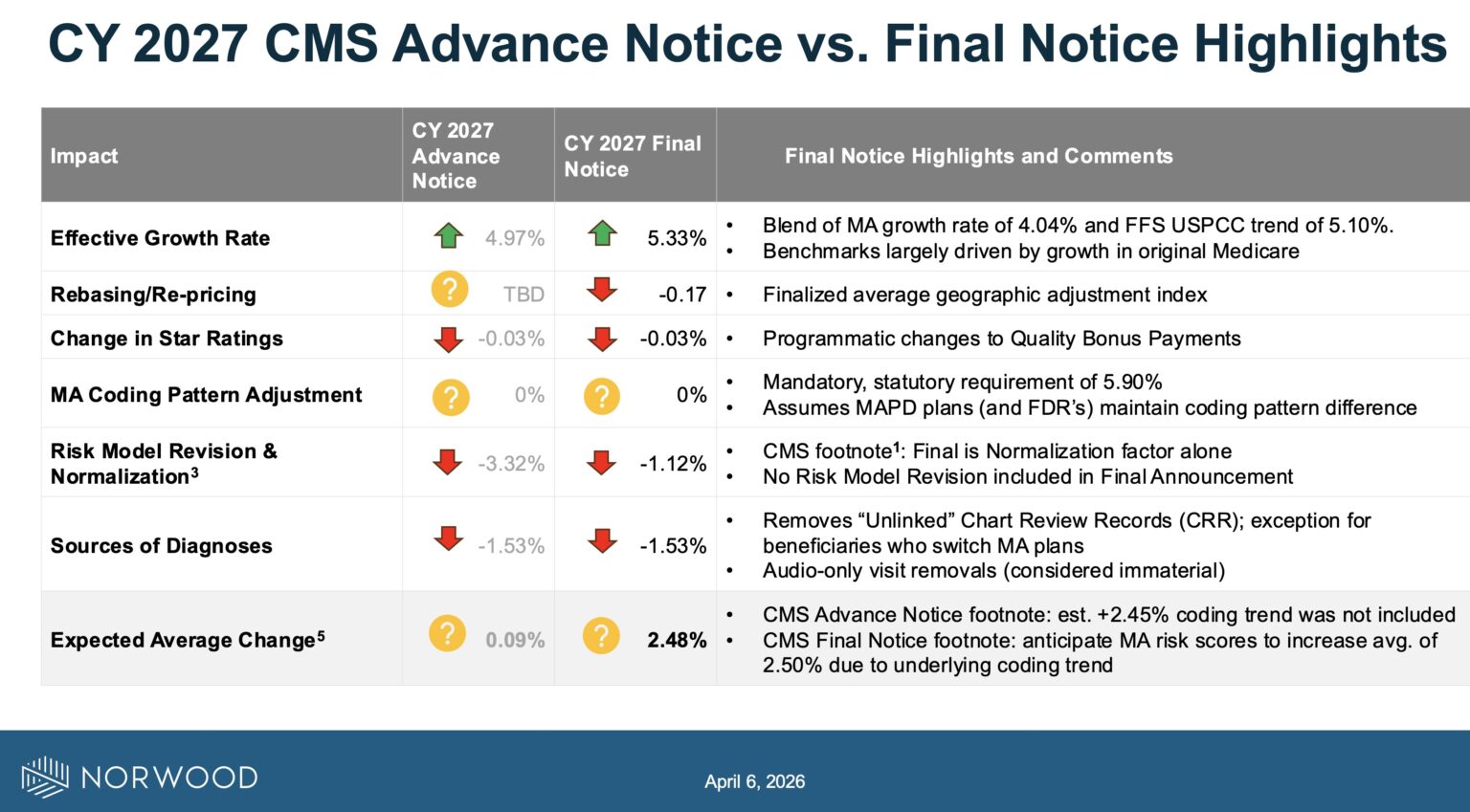 CMS 2027 Medicare Advantage final rate announcement: What changed, what ...